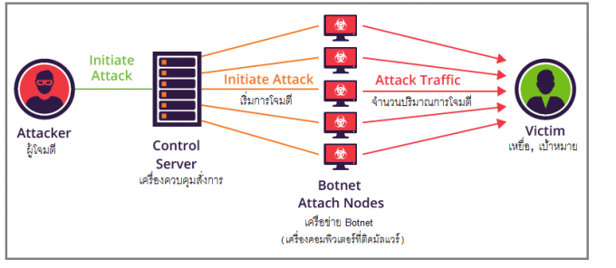 เมื่อเครื่องคอมพิวเตอร์ติดมัลแวร์ (Malware) - IT Chulalongkorn University